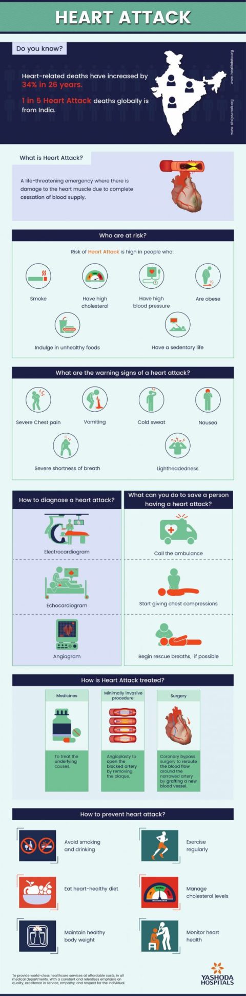 Heart Attack - Yashoda Hospitals