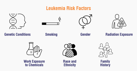 Leukemia: Know the Symptoms, Causes, Diagnosis & Treatment