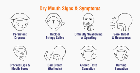 Dry Mouth (Xerostomia): Symptoms, Causes, Treatments & Remedies