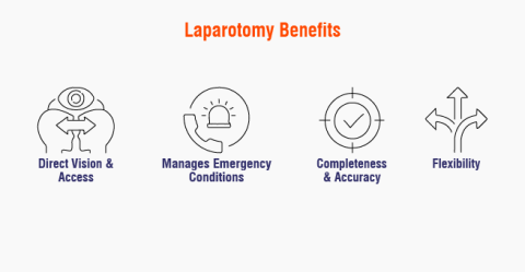 What Is a Laparotomy? Types, Procedure, Benefits, Risks & Recovery