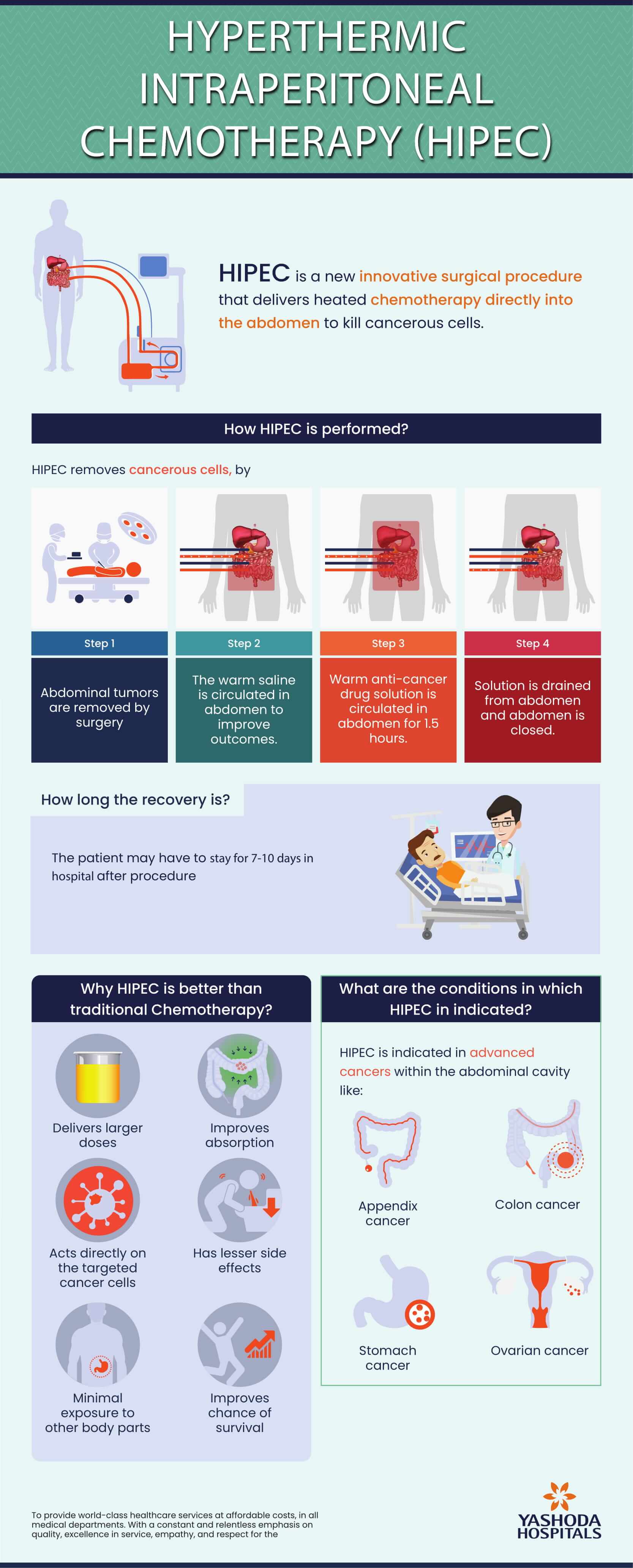HIPEC - Yashoda Hospitals