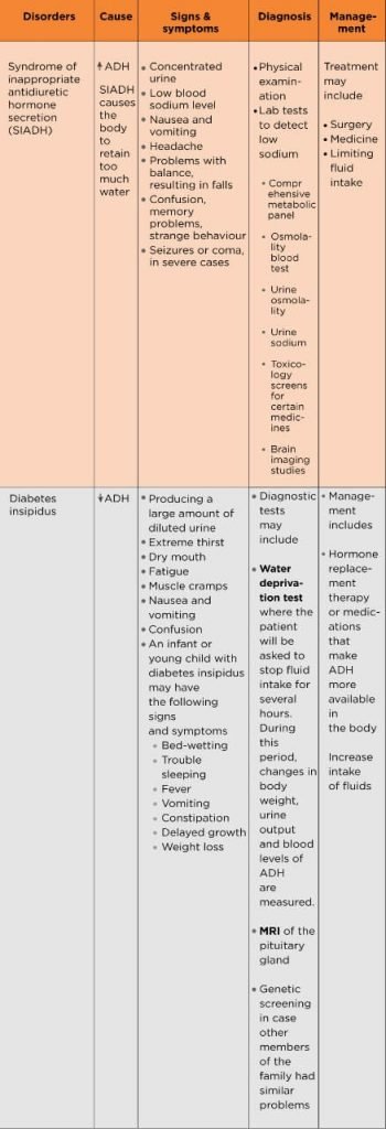Pituitary Disorders: Types, Causes, Symptoms, Diagnosis and Treatment