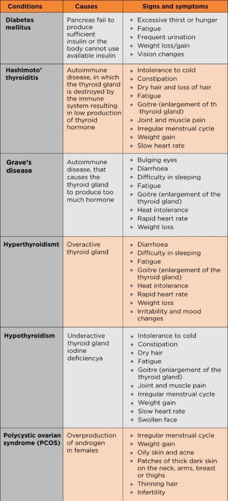Endocrine Disorders: Types, Causes, Symptoms, Diagnosis and Treatments